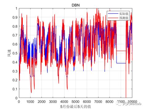 基于遗传算法优化深度置信网络ga dbn实现数据时序预测附matlab代码