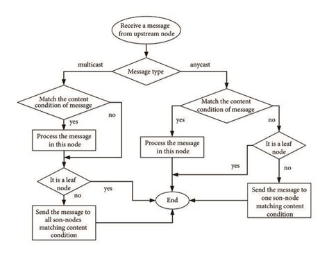 message processing flow in the sensor node download scientific diagram