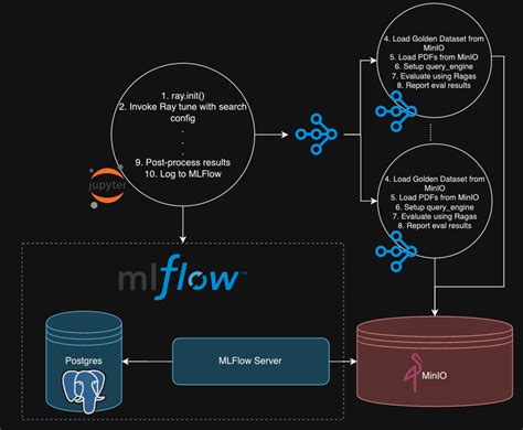 Dream Distributed Rag Experimentation Framework Blog Mlops Community