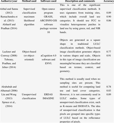 overview of significant image classification techniques and their