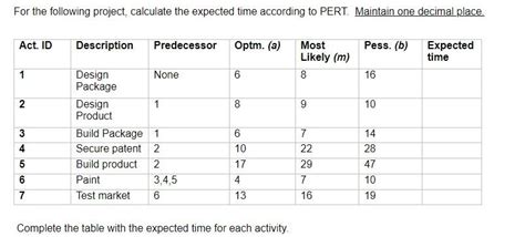 Solved For The Following Project Calculate The Expected Chegg Com