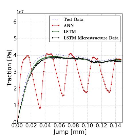 Comparison Of Forward Prediction Capacity Between Different