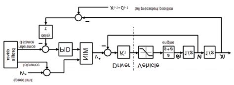 Model Of The Cellular Automata Representing The Driver Vehicle Dinamics Download Scientific