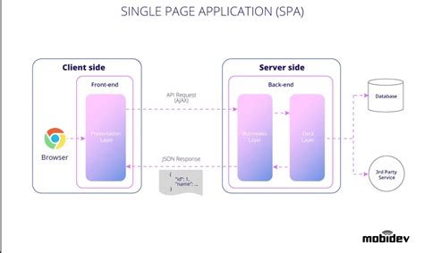 Web Application Architecture Best Practices 2021