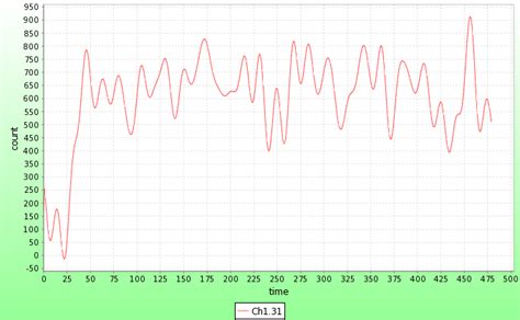 Applications Digital Lock In Amplifier Pulls Signal Out Of Noise Floor D TACQ Solutions