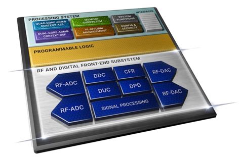 Xilinx Boosts Rfsoc Performance With Digital Front End Hard Ip For 5g