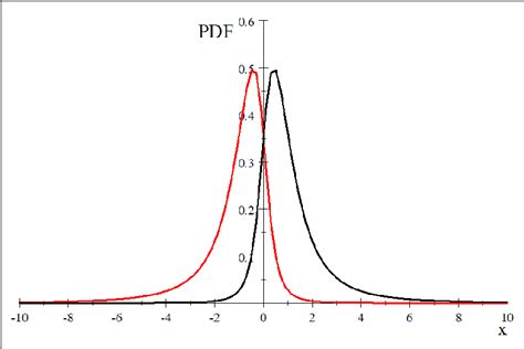 Figure 1 From Some Inferences On Skew T Distribution Of 2 Degrees Of
