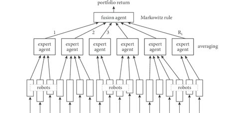 Feed Forward Flow Of Information In Single Trading Module Of Download Scientific Diagram