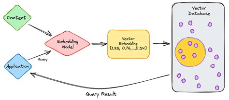 Quickstart Guide To Vector Databases Using Chroma By Deva Kumar