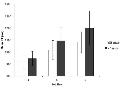 Mean Reaction Times From Experiment 1 As A Function Of Set Size And Download Scientific Diagram