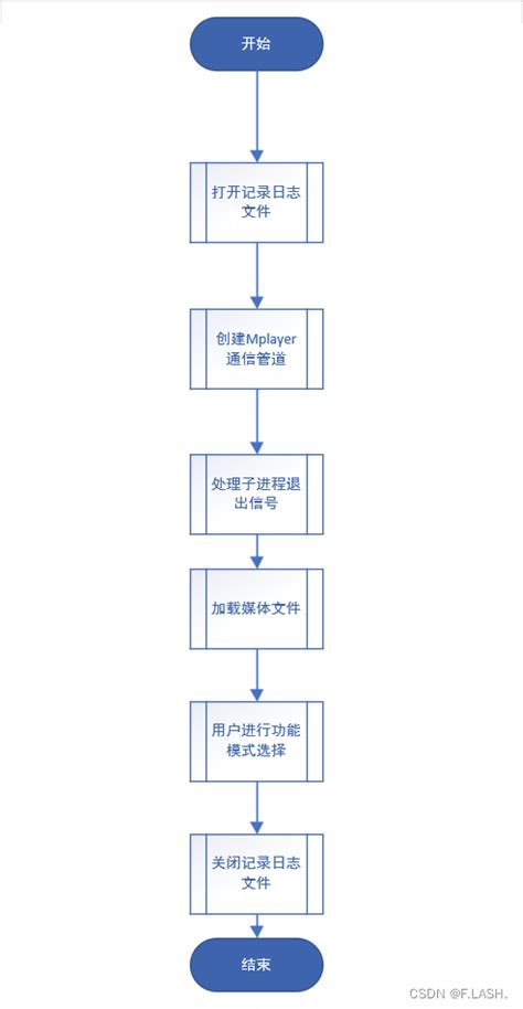 使用进程、mplayer命令实现媒体播放器 csdn博客