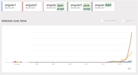 Angular S Looming Searchability Challenge