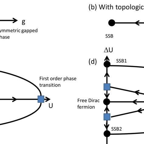 Color Online Renormalization Group Rg Flows For The Nlsm With O6 Download Scientific