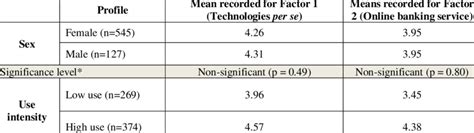 Sample Variance Analysis Based On Sex And Use Intensity Download Scientific Diagram