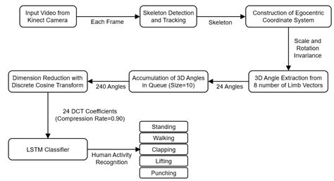 21 Iot Data Flow Diagram Chimeziemayada