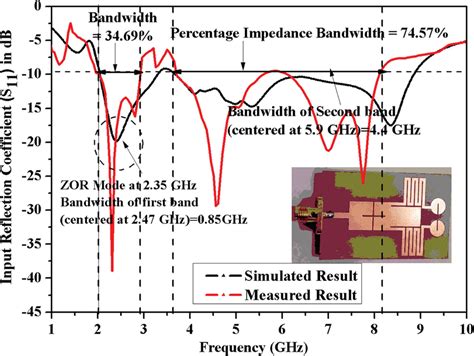 Simulated And Measured Input Reflection Coefficient S11 Of The Download Scientific Diagram
