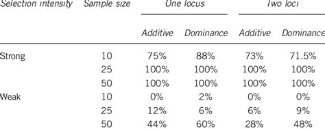 Statistical Powers In Detecting Segregation Distortion Obtained From Download Table