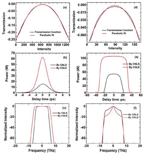 Ad Comparison Between The Transmission Curves T S And The Fitted Download Scientific