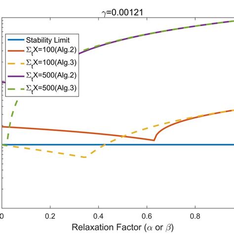 spectral radius as a function of relaxation factor or iteration number