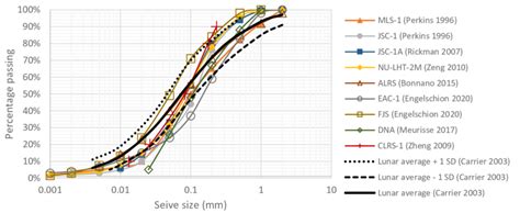 lunar and simulant particle size distributions download scientific