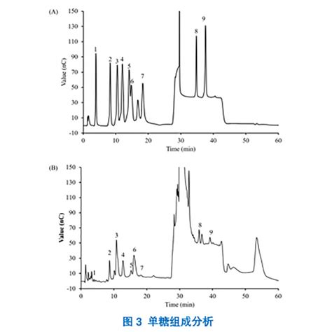 客户文章 西番莲新型多糖结构表征及免疫活性研究 知乎