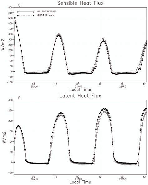 Temporal Evolution Of The Sensible A And Latent B Heat Fluxes In Download Scientific