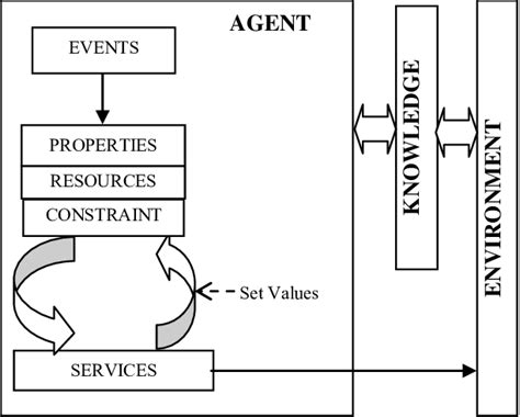 Conceptual Framework Of Agent Download Scientific Diagram