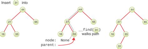 Inserting A Node Binary Trees Informit
