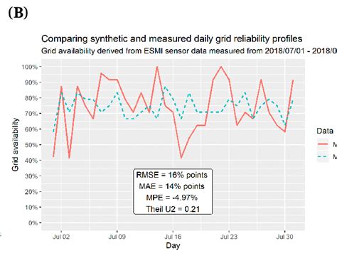 A Measured Hourly Grid Reliability Over A Typical Day B Stochastic Download Scientific