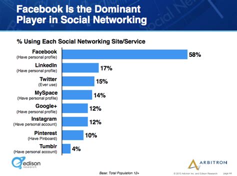 Learning To Love Linkedin Edison Research