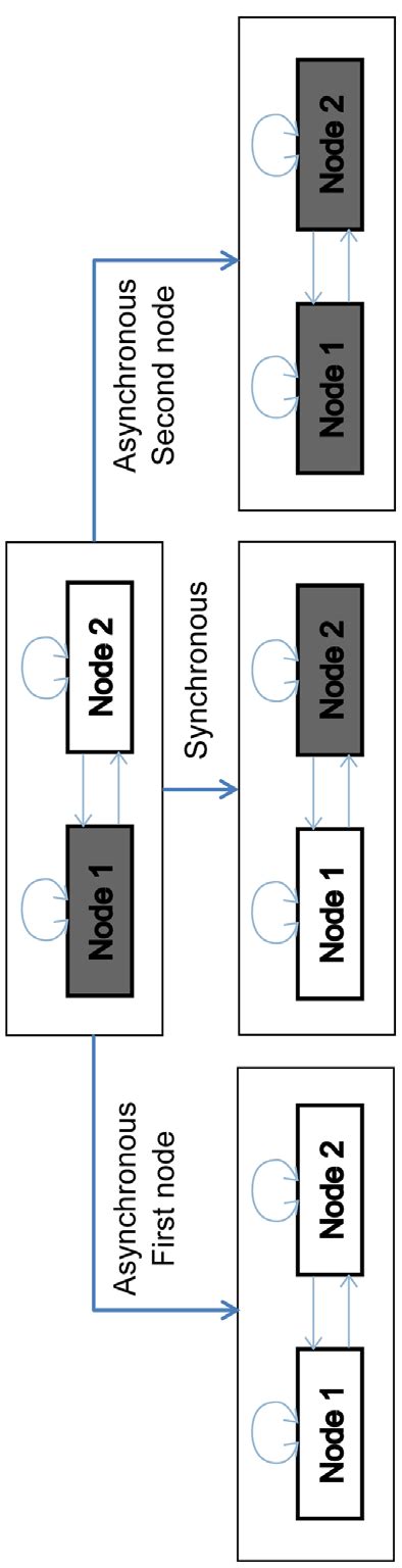 Synchronous Versus Asynchronous Updating Strategy This Example