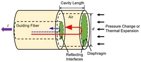 Principle Of Interferometry Based Sensor Fp Sensor Reprinted From