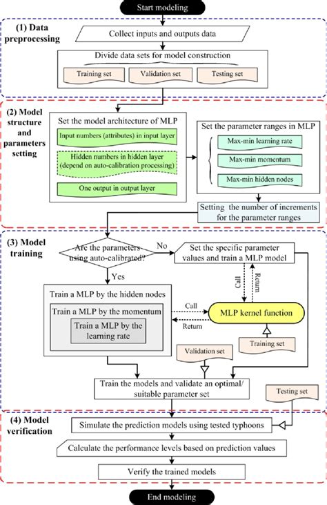 determining artificial neural network ann based mlp parameters using