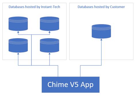 Customer Data Security