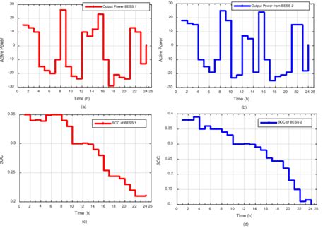 active power output and soc of bess1 and bess2 the active power flow
