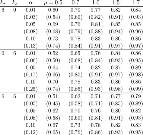 Approximation To Power Values Of The Sized Test For A Small N I Design