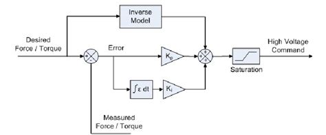 The Block Diagram Of The Feed Forward Controller Of The Actuators The Download Scientific
