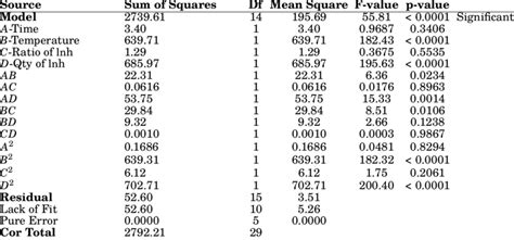 Anova For Quadratic Model Response Inhibition Efficiency Download