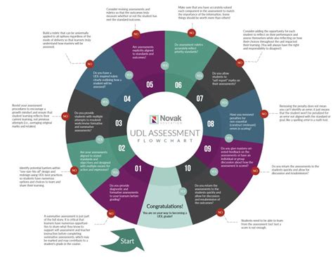 Udl Flowchart Assessments M Farhan Kalim