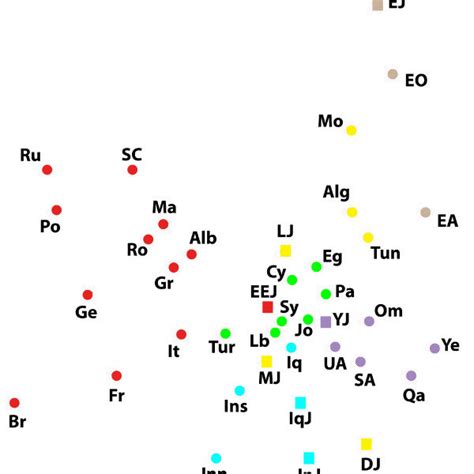 A Multidimensional Scaling Plot Of The X Chromosomal Genetic Distance