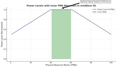 Telecomhall On Linkedin Inner Physical Resource Block Prb Allocation Mohd Elbasyouni