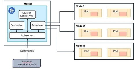 Deep Dive Into Kubernetes Architecture And Pod Networking Dev Community