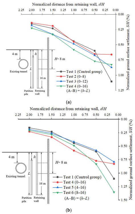 Centrifuge Modelling Of The Impact Of Excavation With Partition Piles On Adjacent Existing Tunnel