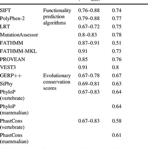 Comparison Of The Predictive Performance Of Functionality Prediction