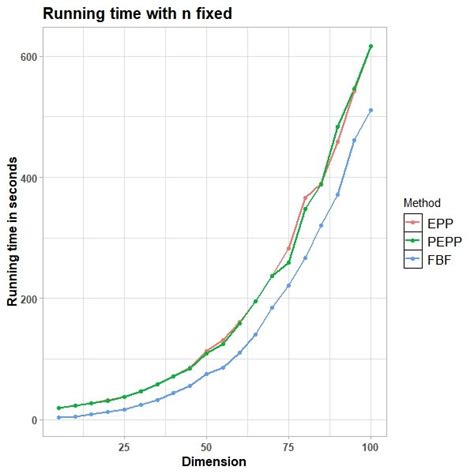 Simulated Data Computational Time In Seconds Of 500 Iterations Of