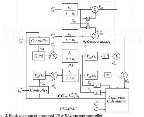 Figure 2 From Hybrid Schemes For Adaptive Control Strategies Semantic Scholar