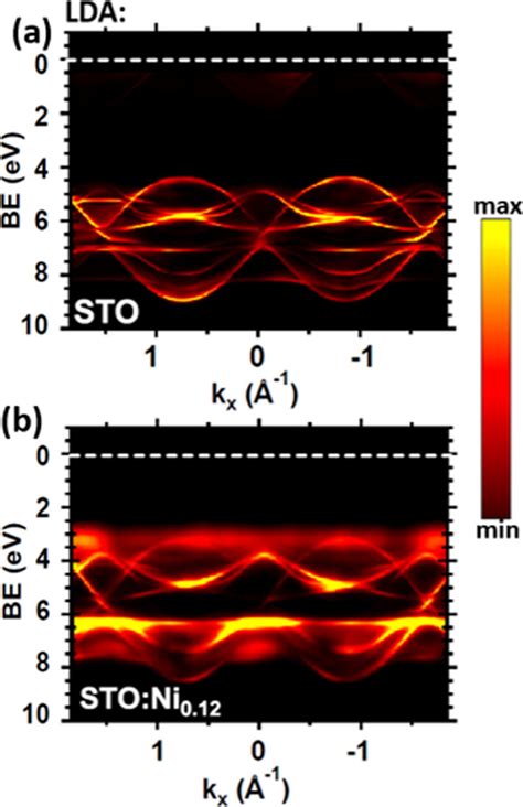 Arpes Calculations Based On The One Step Model Of Photoemission For A