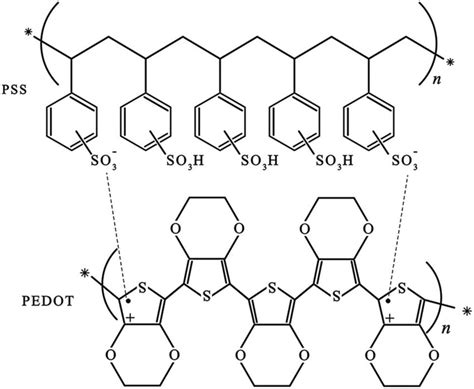 The chemical structure of PEDOT:PSS. | Download Scientific Diagram