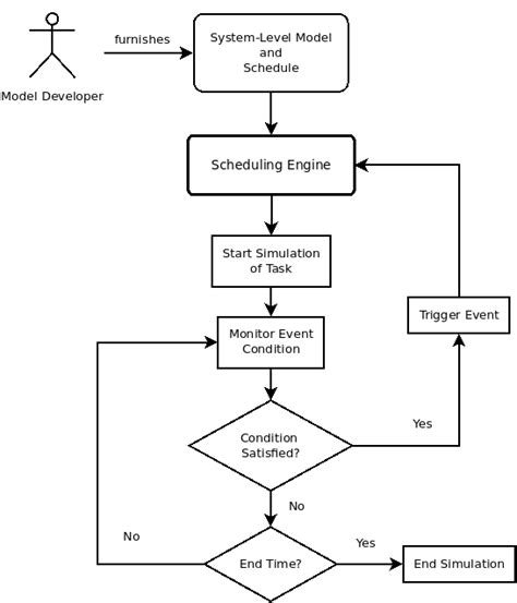 generic workflow for simulation scheduling download scientific diagram