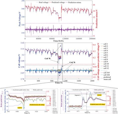 Predicted Voltage And Real Voltage During Operation Of Vehicle 3